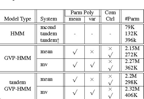 Table 1 From Deep Neural Network Bottleneck Features For Generalized Variable Parameter Hmms