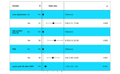 Multivariable Logistic Regression Analysis Showed The Independent