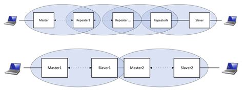 远距离无线模块t900网络配置（点对点网络）