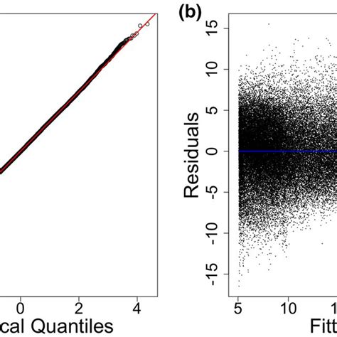 Goodness Of Fit To Our Statistical Model A Normal Qq Plot Of The