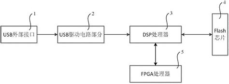 Fpga And Dsp Program Upgrade And Online Reconfiguration System And