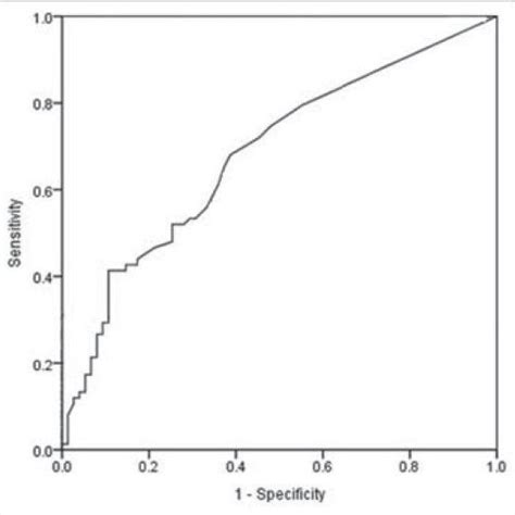 Receiver Operating Characteristic Curves For Maternal C Reactive
