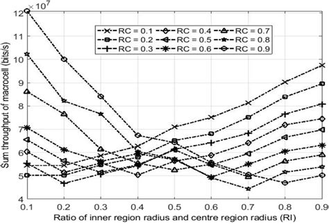 Sum Throughput Of Macrocell At Rc And Ri Download Scientific Diagram