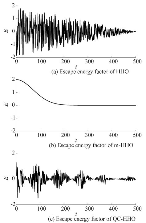 Curve Of Escape Energy Factor E Download Scientific Diagram
