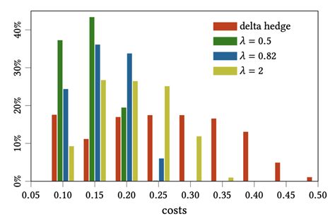 Hedging Costs Generated By Delta Hedge Red And Rl Agent Trained With Download Scientific