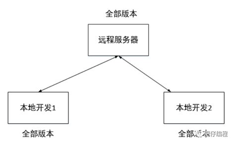 学习Git第五天深入的分析Git 墨天轮