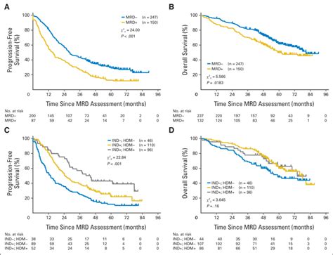 Outcome According To Minimal Residual Disease Mrd Status Before And Download Scientific