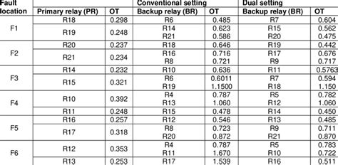 Operating Time Ot Of Each Relay For Conventional And Dual Setting