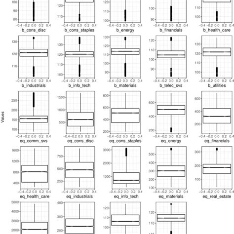 the box plot is a proper non parametric statistical technique which