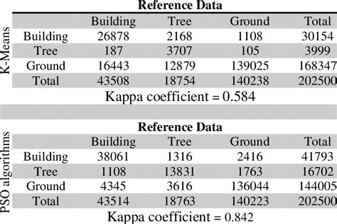 error matrix and kappa coefficient of k means and pso algorithms