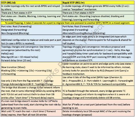 Stp Vs Rstp Pdf
