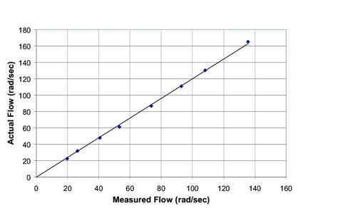 16 Calibration Of Optic Flow Scale Download Scientific Diagram