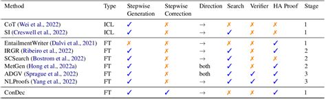 Table 1 From Are Llms Rigorous Logical Reasoner Empowering Natural Language Proof Generation