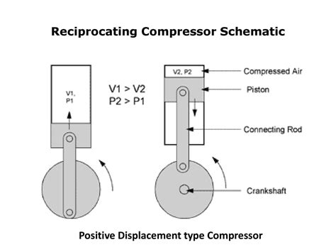 Reciprocating Compressor Flow Diagram Compressor Reciprocati