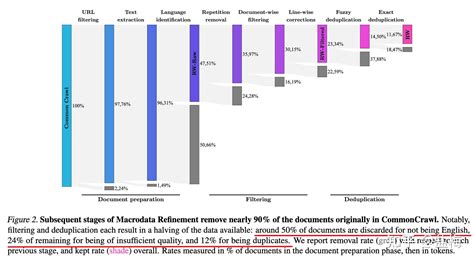 数据为王：大模型预训练中的数据处理及思考—the Refinedweb Dataset For Falcon Llm论文解读 知乎