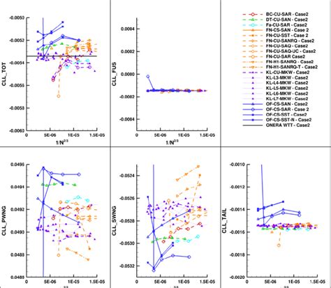 Convergence Of Rolling Moment Coefficient With Grid Size Mach 083 Download Scientific