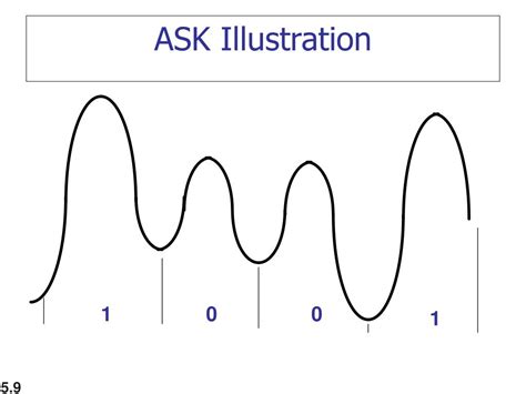 Ppt Chapter 5 Analog Transmission Powerpoint Presentation Free