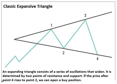 Expanding Triangle How To Trade With This Price Pattern Forex Dominion