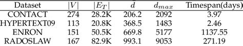 Dynamic Network Data And Statistics Download Table