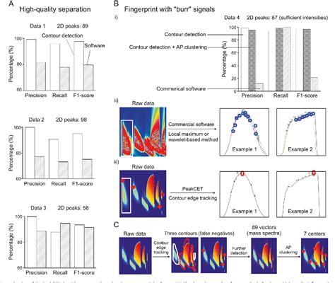 Figure 2 From Analysis Of Gc × Gc Fingerprints From Medicinal Materials Using A Novel Contour