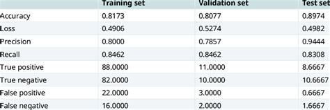 Performance Of Newly Defined Classifier Download Scientific Diagram