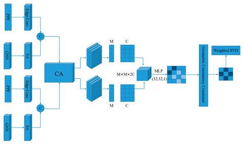 Partial To Partial Point Cloud Registration By Rotation Invariant Features And Spatial Geometric