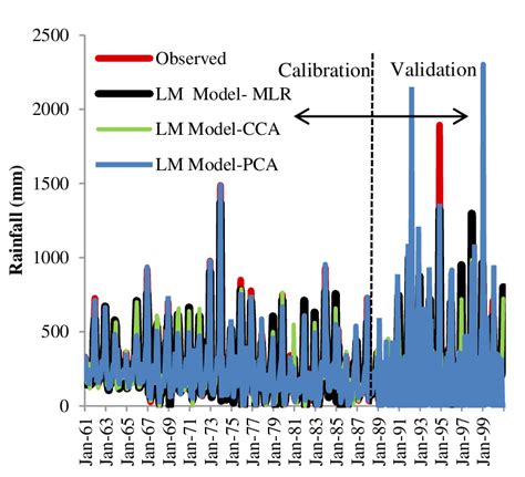 Performance Of Lm Model With Different Predictor Sets At Besut Station