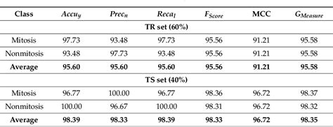 table 2 from mitotic nuclei segmentation and classification using chaotic butterfly optimization