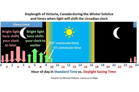 permanent switch to daylight saving time a bad move for b c professor