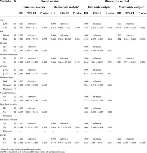Univariate And Multivariate Cox Regression Analysis For Factors