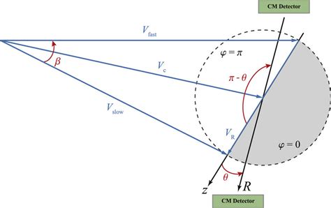 Kinematics Of The Collision In Laboratory And Cm Reference Frames For A Download Scientific