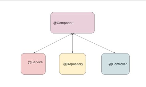 Spring Component Vs Repository Vs Service