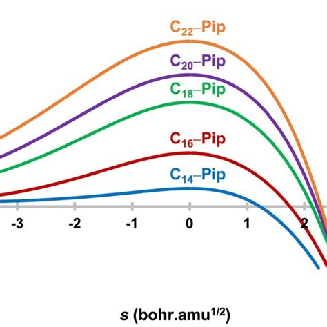 Minimum Energy Path Potential V Mep As A Function Of The Reaction