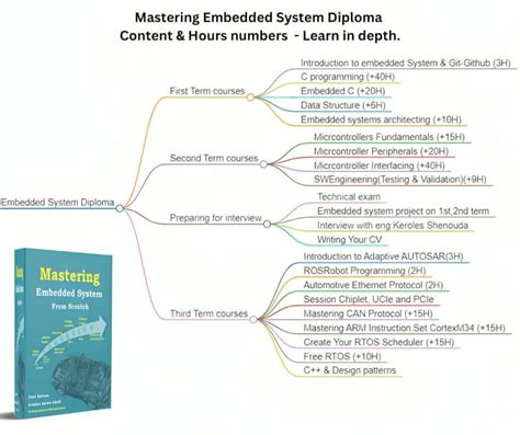 Embedded Diploma Learn In Depth Store