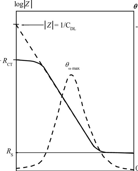 Bode Plot For The Same Data With The Nyquist Plot In Figure 8