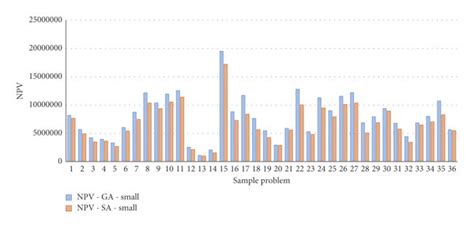 Comparison Chart Of Net Present Value Obtained By Ga And Sa Algorithms