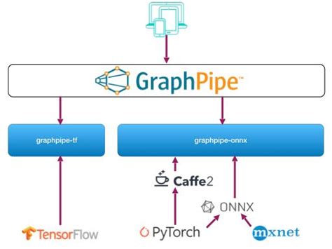 Graphpipe Machine Learning Model Deployment Made Simple Machine