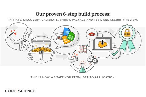Salesforce Consultant Codescience Master Navigator Pdo
