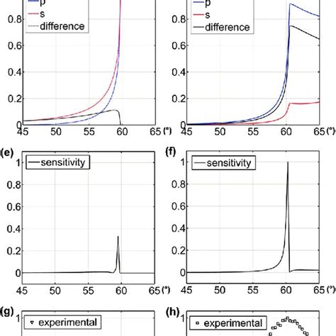 Refractive Index Mapping Of Living Single Cells A C Refractive