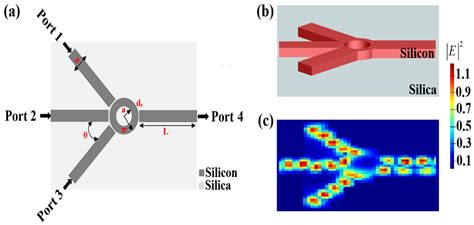 High Performance All Optical Logic Operations Using Ψ Shaped Silicon Waveguides At 155 μm