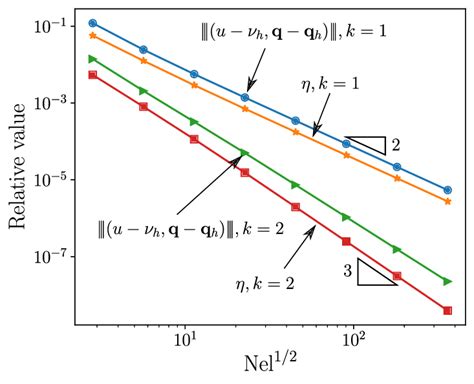 Error Estimator Vs Nel 1 2 Uniform Refinement Plane Wave Solution