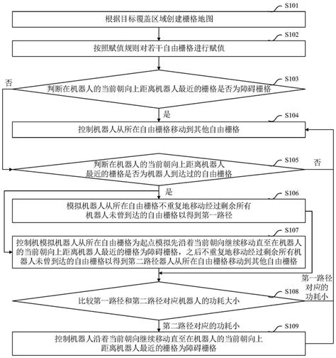 Full Coverage Path Planning Method And System Of Robot Electronic
