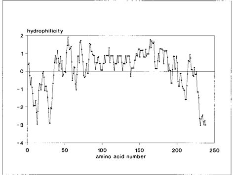 Hydrophilicity Plot Of The Predicted Icwp Amino Acid Sequence By The