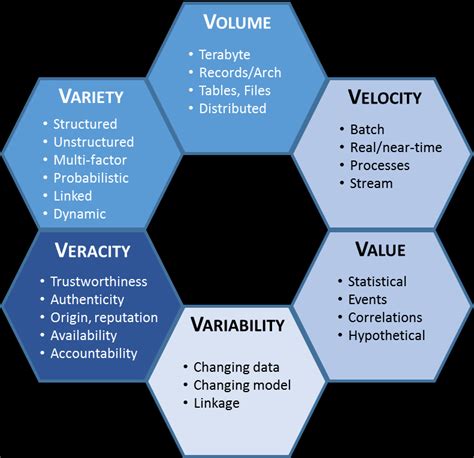 The Five V S Of Big Data Adapted From IBM Big Data Platform Download Scientific Diagram
