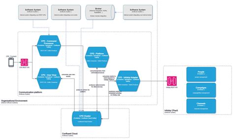 Event Driven Architecture And Real Time Customer Engagement Architech
