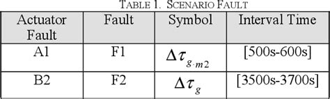 table 1 from fault diagnosis via kalman filters and anfis classifiers