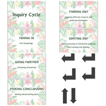 IB PYP Inquiry Cycle Poster Set Classroom Display Decoration Jungle Theme