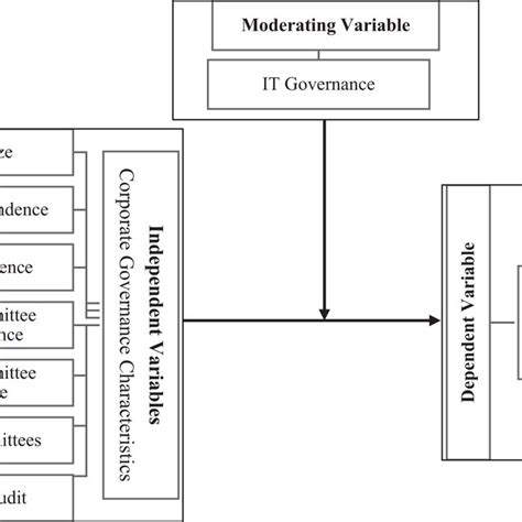 Research Framework The Research Framework Comprises Three Main