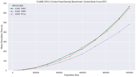 Research Software Engineering Sheffield Benchmarking Flame Gpu 2 On H100 A100 And V100 Gpus