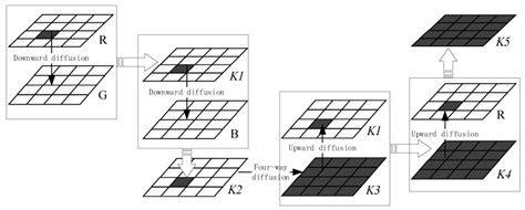 Research On Improved Dna Coding And Multidirectional Diffusion Image Encryption Algorithm Pmc